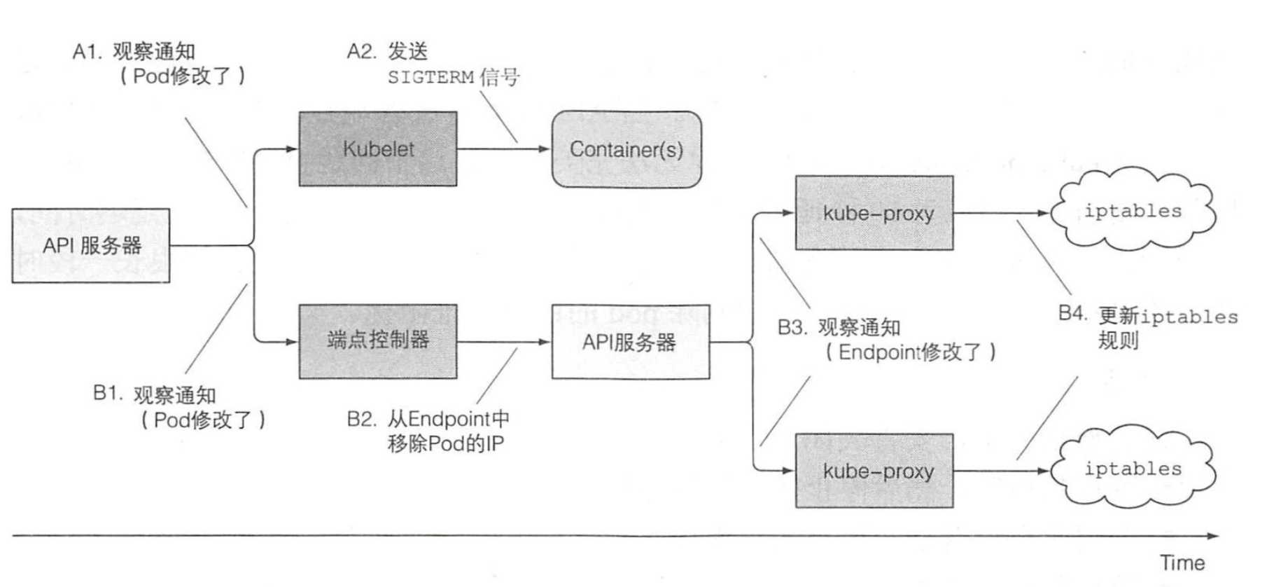 Kubernetes 最佳实践-阿里云开发者社区