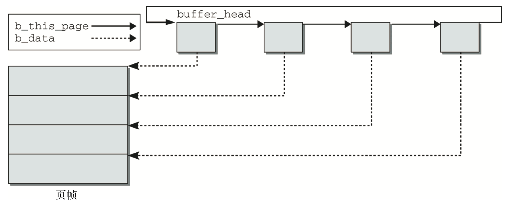 Linux 缓存与页交换-阿里云开发者社区